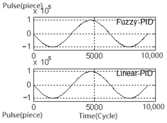 Research and Simulation Analysis of Fuzzy Intelligent Control System Algorithm for a Servo ...