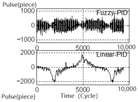 Research And Simulation Analysis Of Fuzzy Intelligent Control System Algorithm For A Servo
