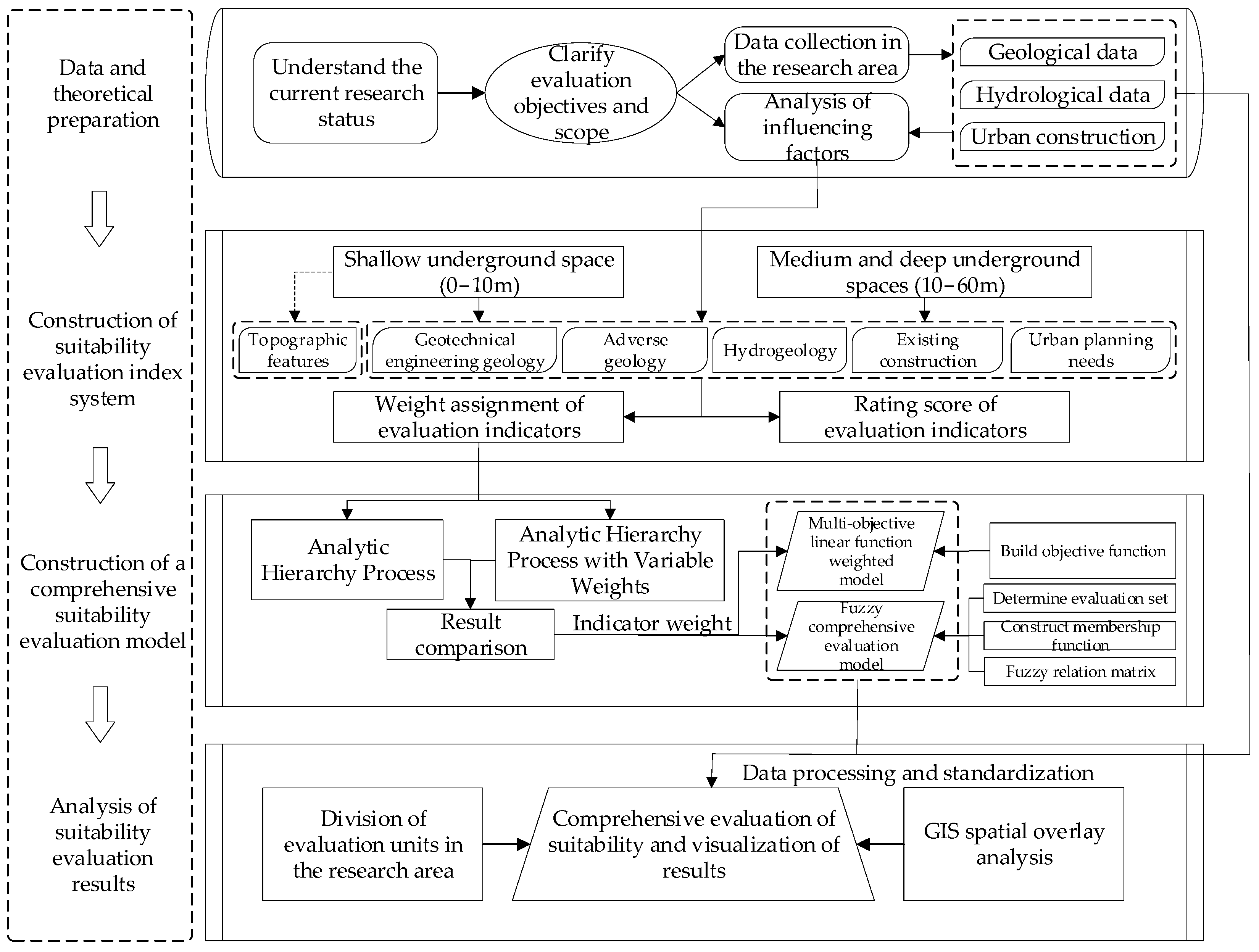 Suitability Evaluation of Urban Underground Space Development: A Case ...