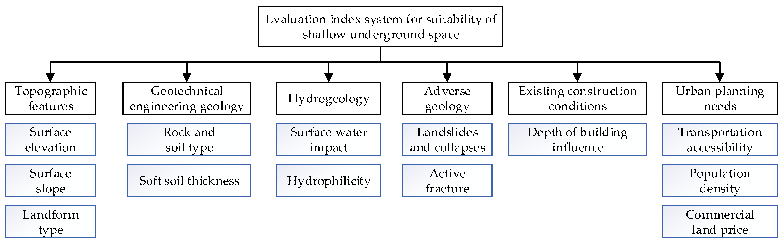 Suitability Evaluation of Urban Underground Space Development: A Case ...
