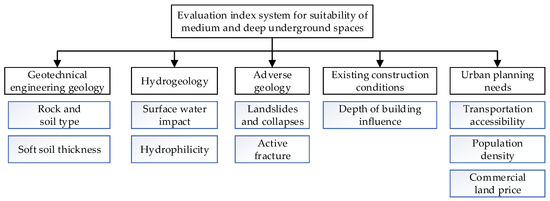 Suitability Evaluation of Urban Underground Space Development: A Case ...