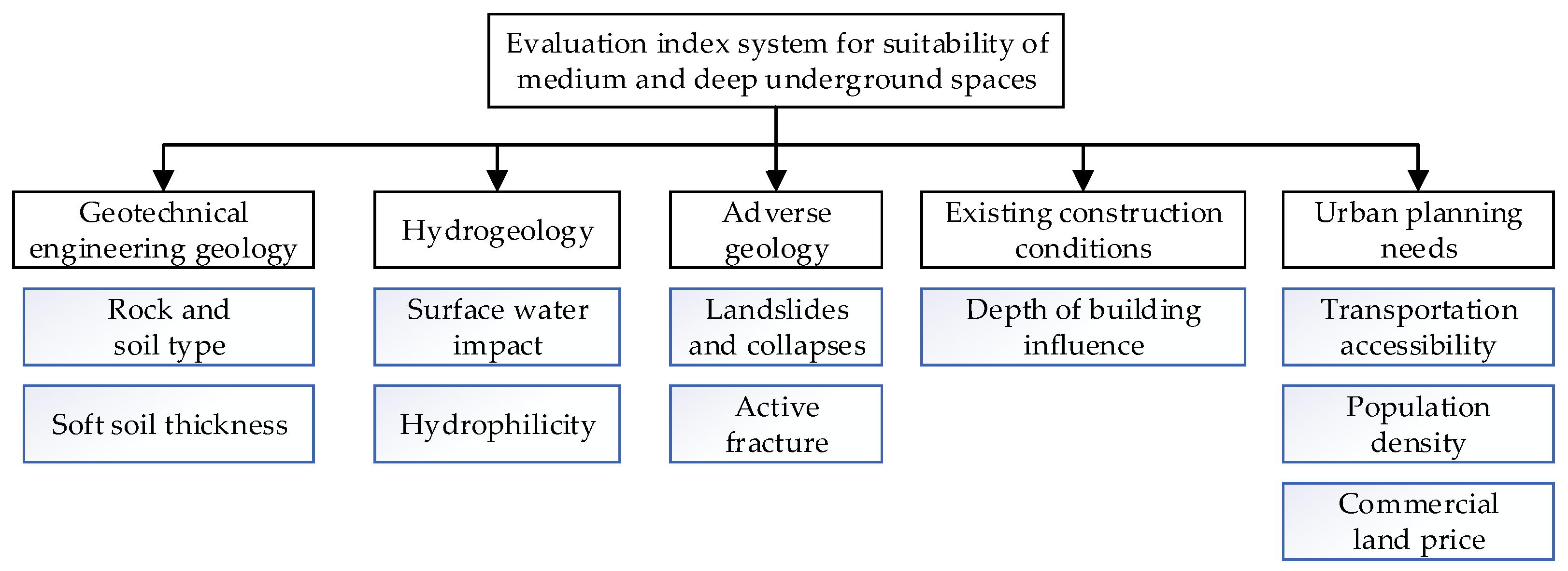 Suitability Evaluation of Urban Underground Space Development: A Case ...