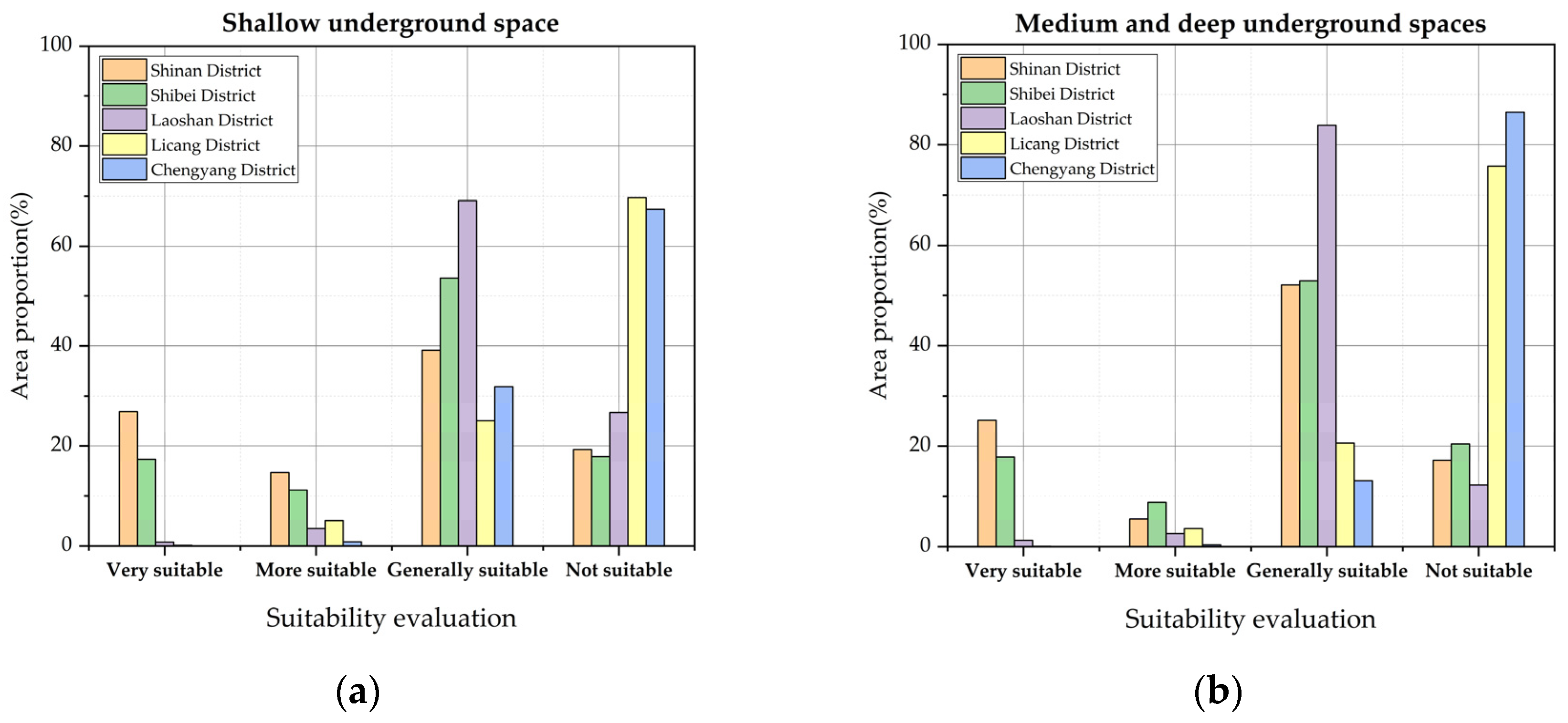 Suitability Evaluation of Urban Underground Space Development: A Case ...