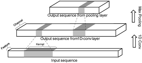 Sequence Deep Learning for Seismic Ground Response Modeling: 1D-CNN ...