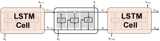 Sequence Deep Learning for Seismic Ground Response Modeling: 1D-CNN ...