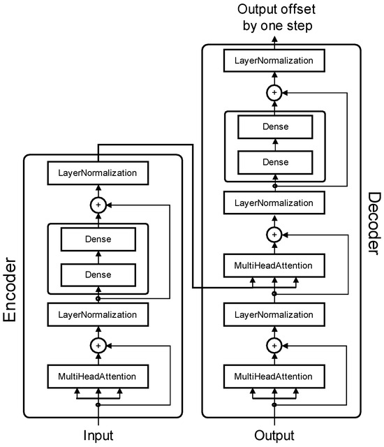 Sequence Deep Learning for Seismic Ground Response Modeling: 1D-CNN ...