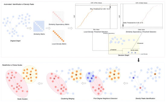 ADPSCAN: Structural Graph Clustering with Adaptive Density Peak ...