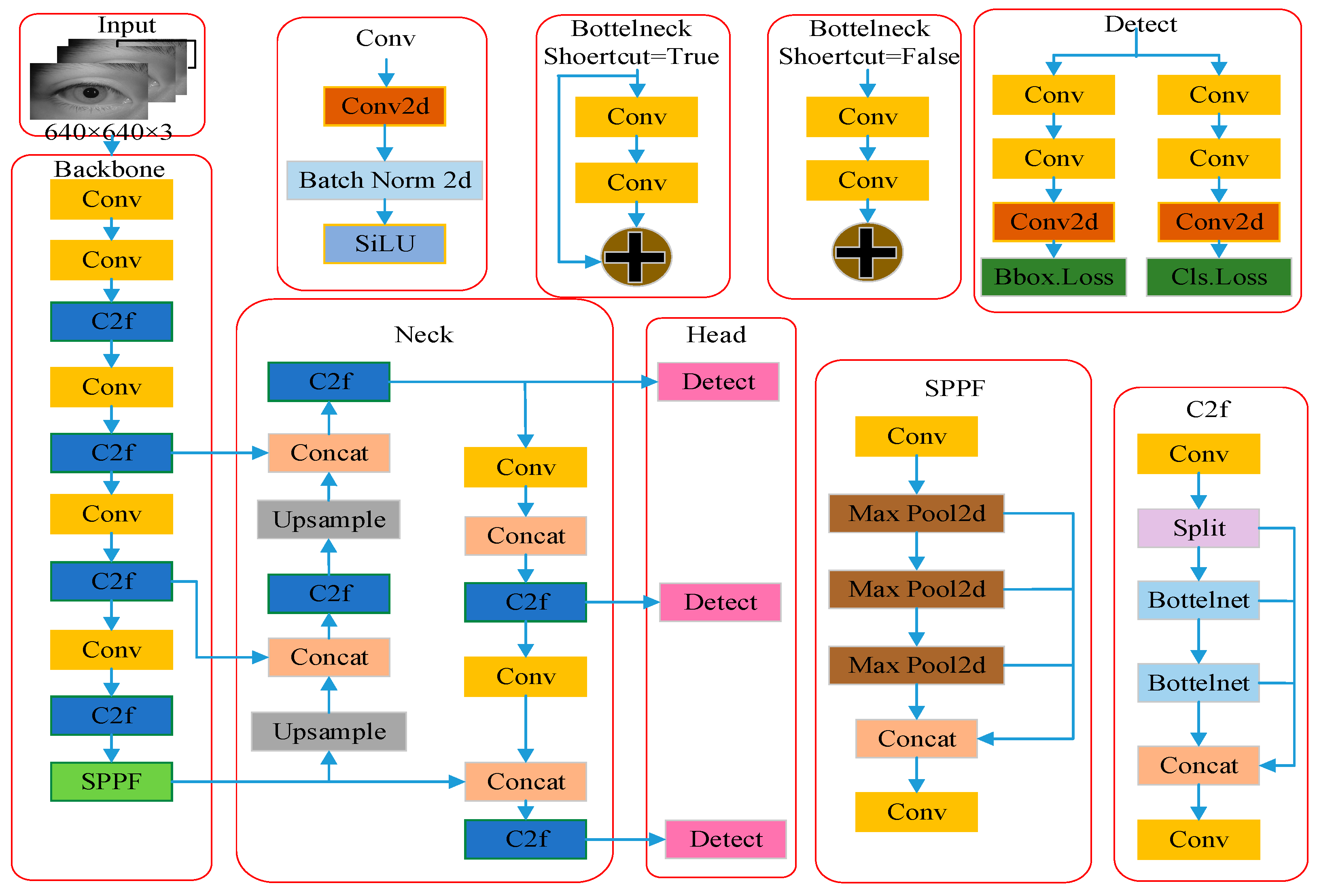 Research on Pupil Center Localization Detection Algorithm with Improved YOLOv8