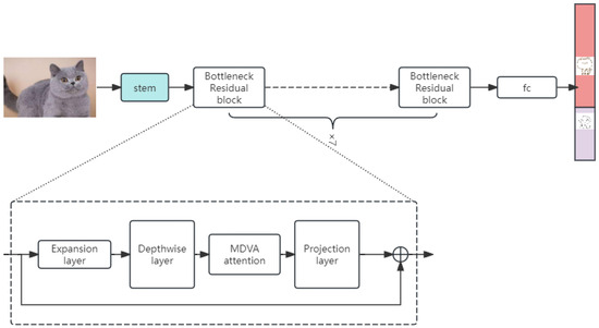 Multi-Dimensional Fusion Attention Mechanism with Vim-like Structure for Mobile Network Design