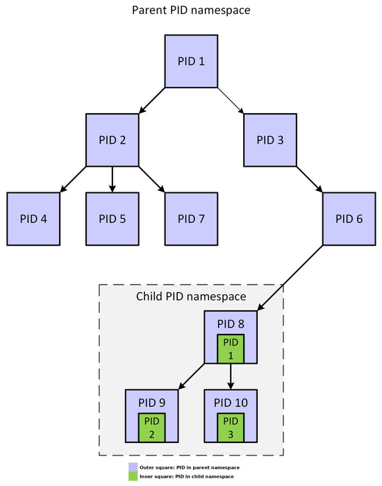 Docker Performance Evaluation across Operating Systems