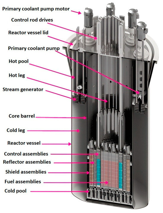 The Future of Microreactors: Technological Advantages, Economic ...