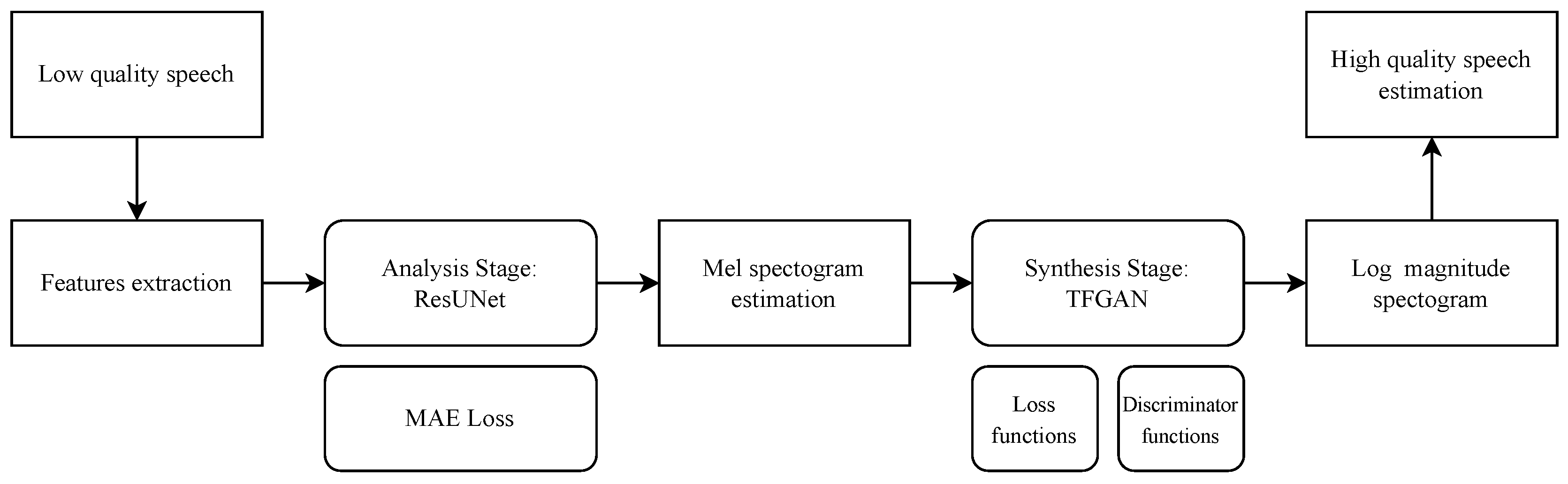Assessment of Self-Supervised Denoising Methods for Esophageal Speech Enhancement
