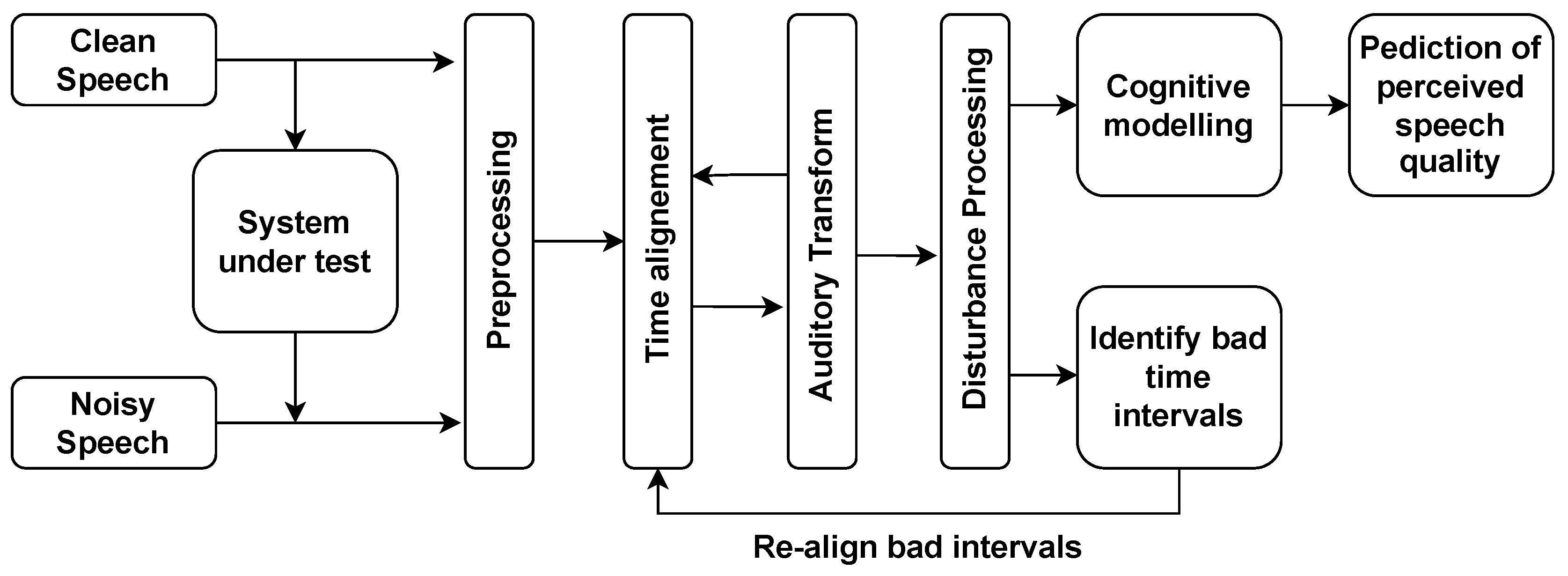 Assessment of Self-Supervised Denoising Methods for Esophageal Speech Enhancement