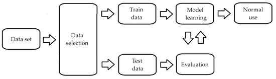 Use of Machine Learning to Improve Additive Manufacturing Processes