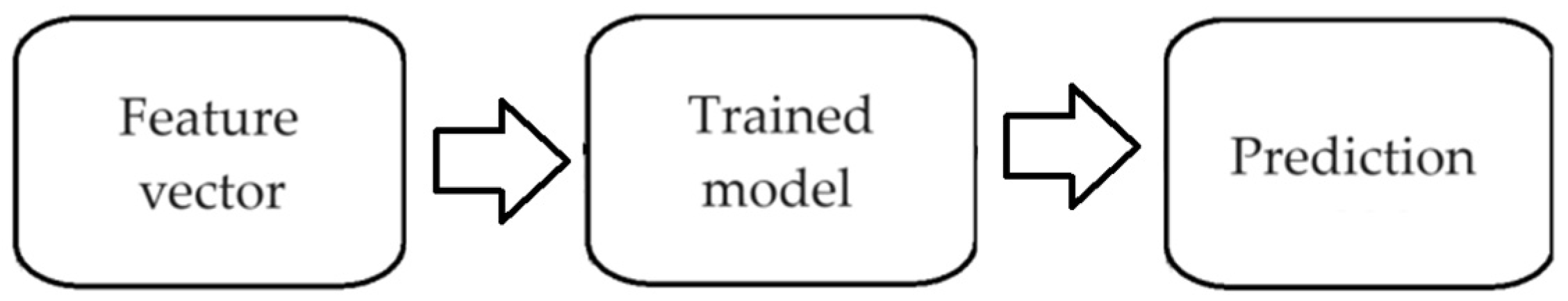 Use of Machine Learning to Improve Additive Manufacturing Processes