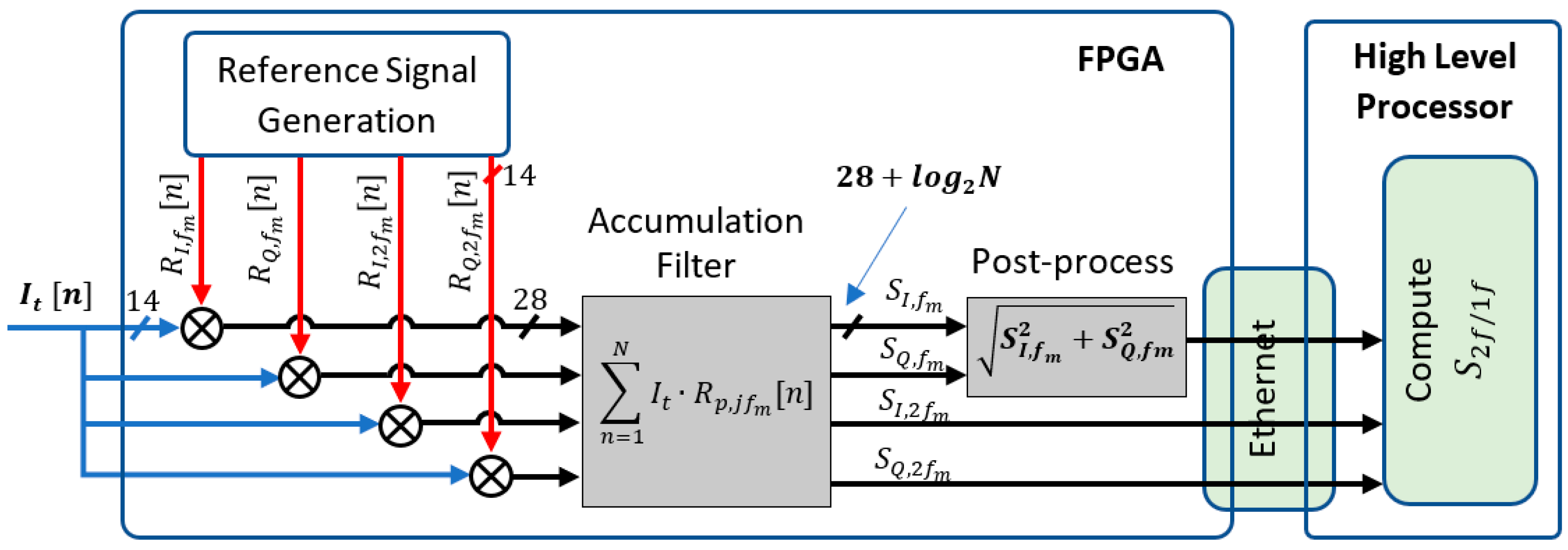 An Fpga Based Data Acquisition System With Embedded Processing For Real Time Gas Sensing