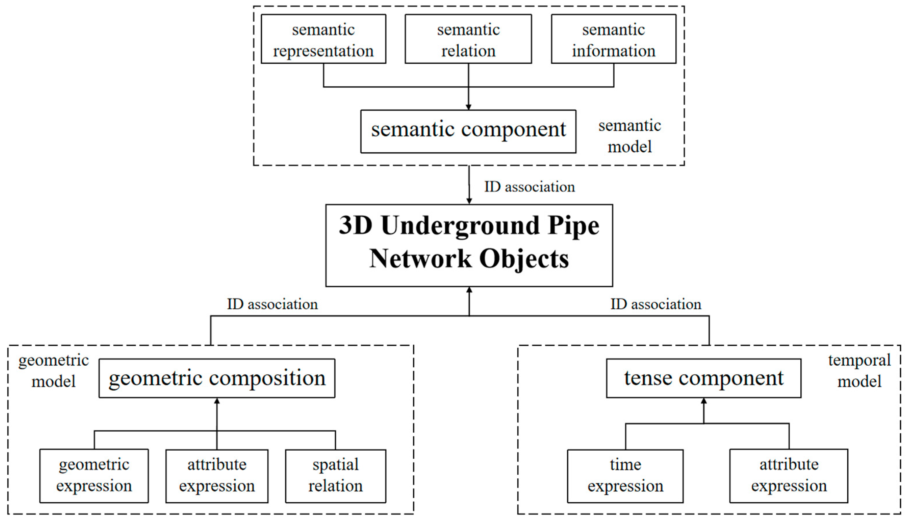 Spatial Data Fusion Model Design and Research for an Underground Pipeline in Urban Environment ...