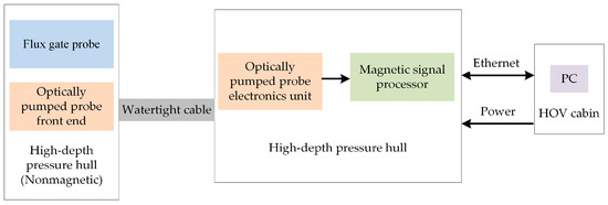 Hardware Design and Implementation of a High-Precision Optically Pumped Cesium Magnetometer ...