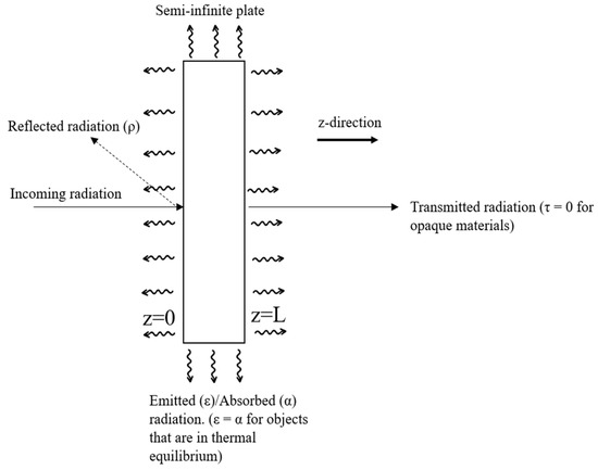 Thermal Material Property Evaluation Using through Transmission ...