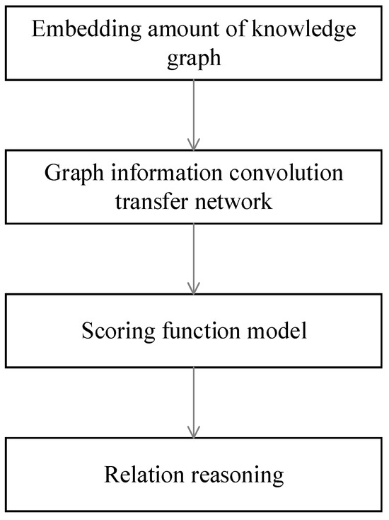 Applied Sciences | Free Full-Text | Combining Semantic and Structural Features for Reasoning on ...
