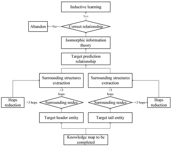 Applied Sciences | Free Full-Text | Combining Semantic and Structural Features for Reasoning on ...