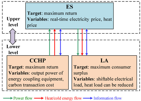 A Low-Carbon Collaborative Optimization Operation Method for a Two ...