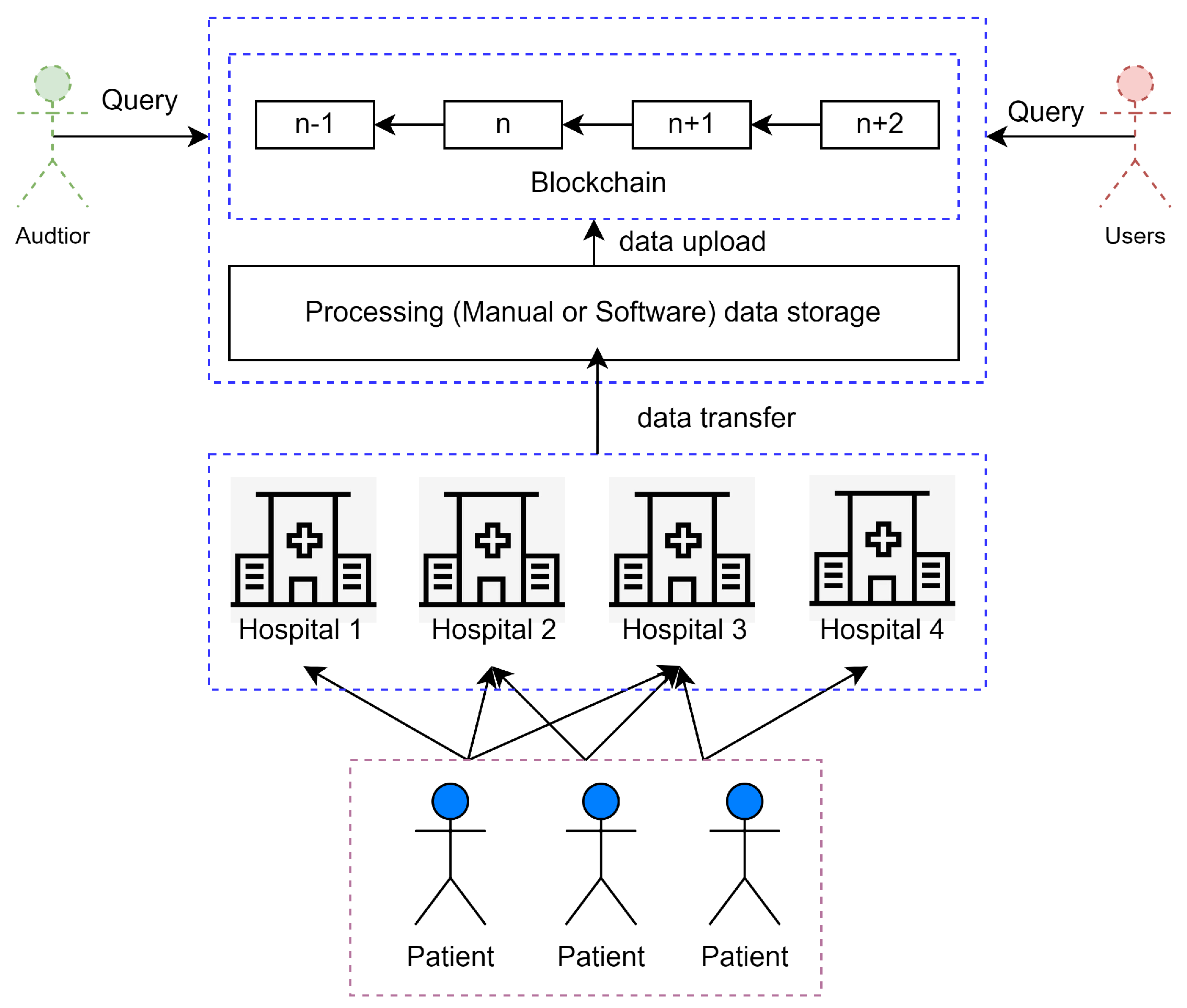 Efficient and Secure Management of Medical Data Sharing Based on ...
