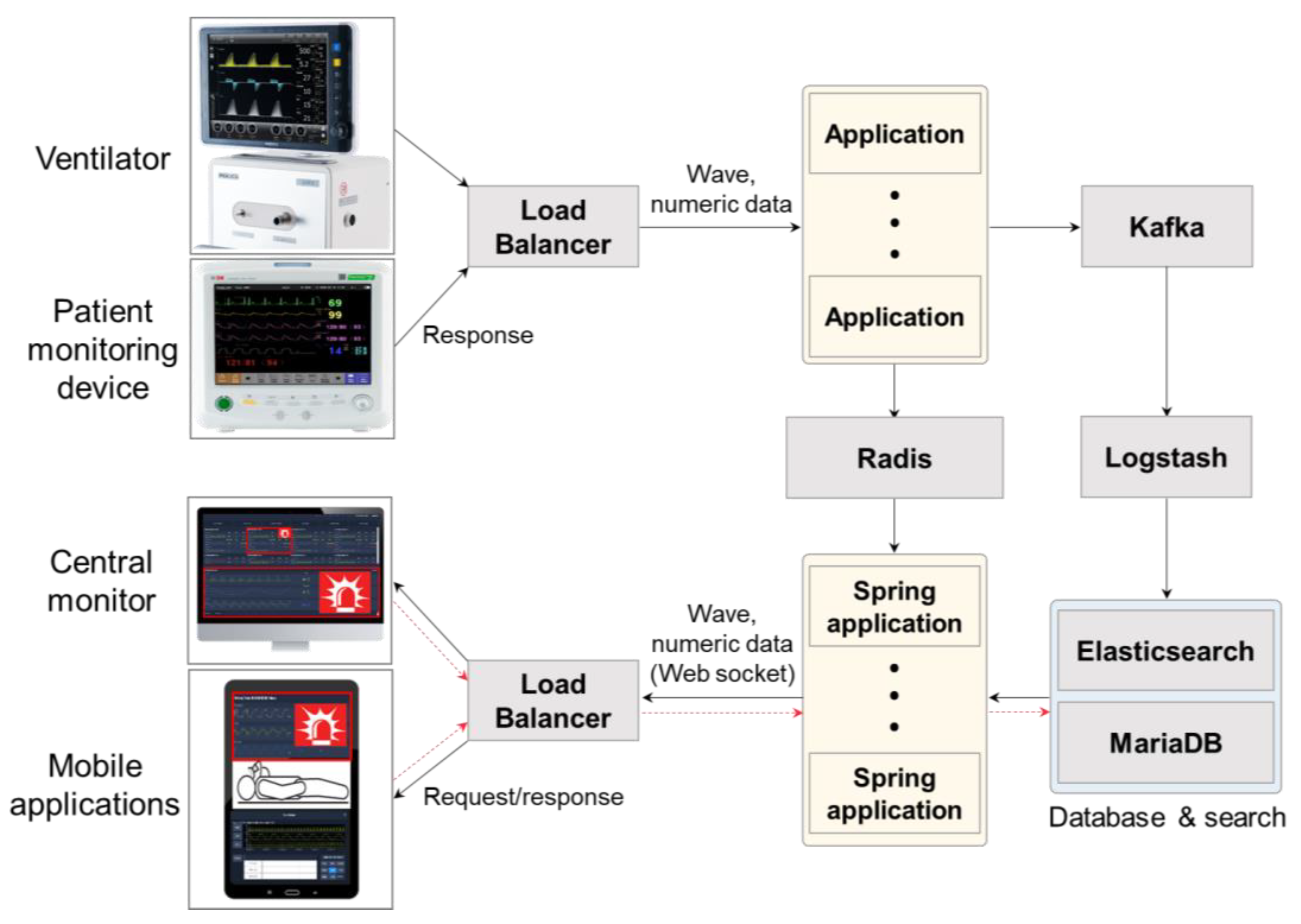 New Web-Based Ventilator Monitoring System Consisting of Central and ...