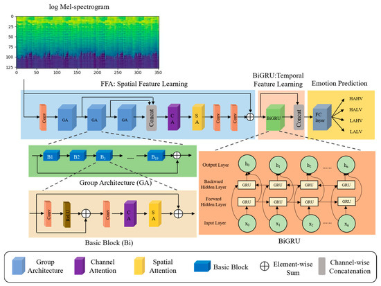 Applied Sciences | Free Full-Text | FFA-BiGRU: Attention-Based Spatial-Temporal Feature ...