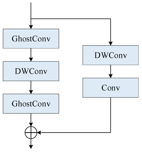 A Lightweight Fire Detection Algorithm Based On The Improved Yolov8 Model
