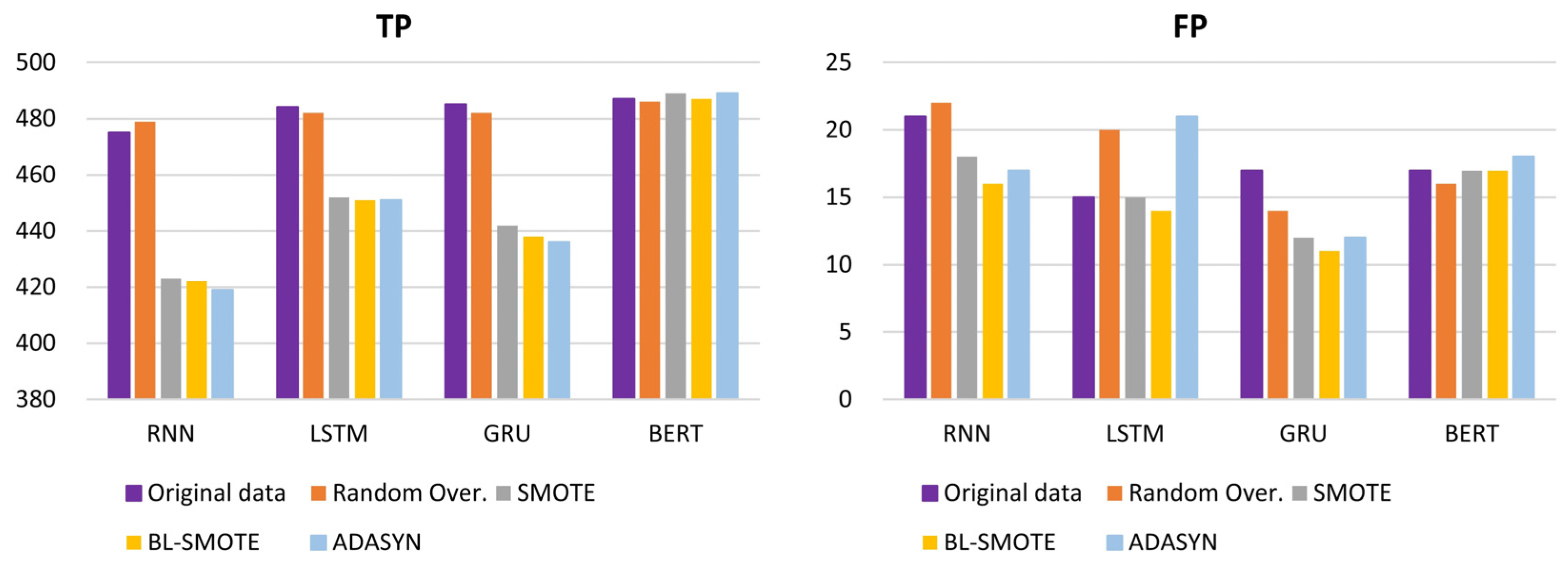 Efficient Detection of Irrelevant User Reviews Using Machine Learning