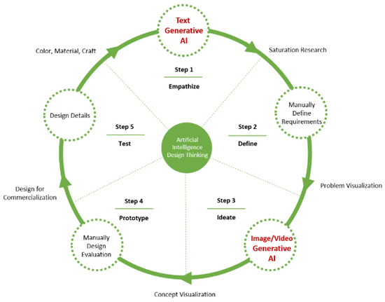 Exploring Designer Trust in Artificial Intelligence-Generated Content ...