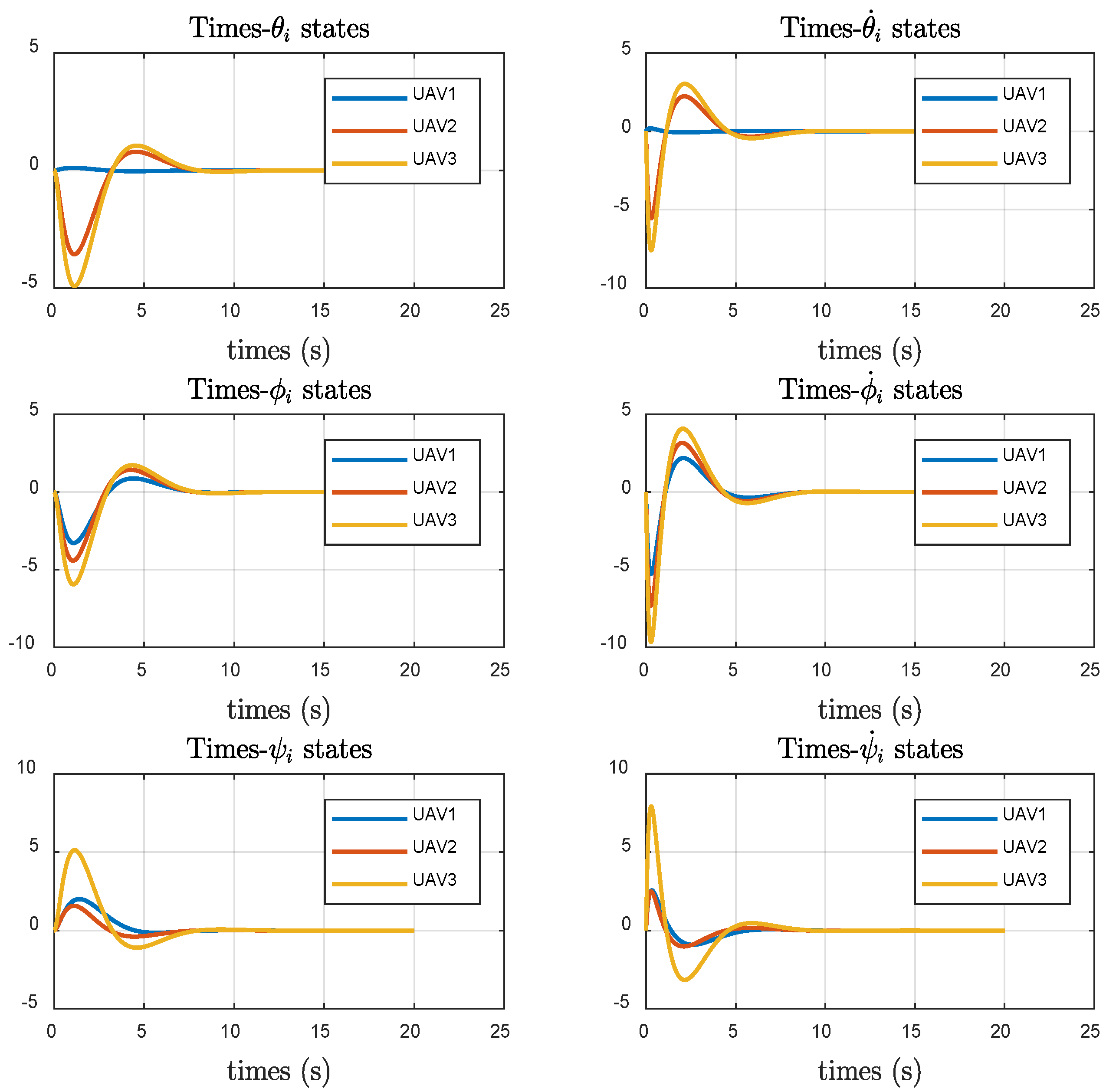 Fault Tolerant Optimal Consensus Control For Heterogeneous Multi Agent Systems