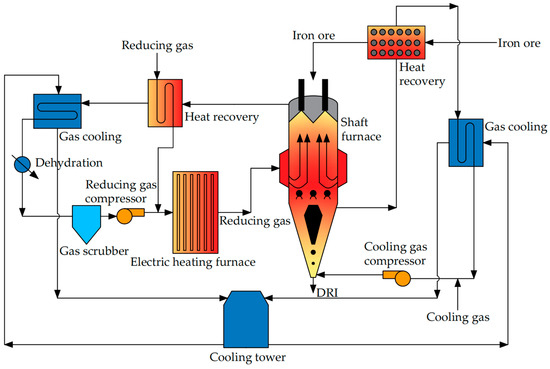 Energy and Exergy Analysis of an Improved Hydrogen-Based Direct ...