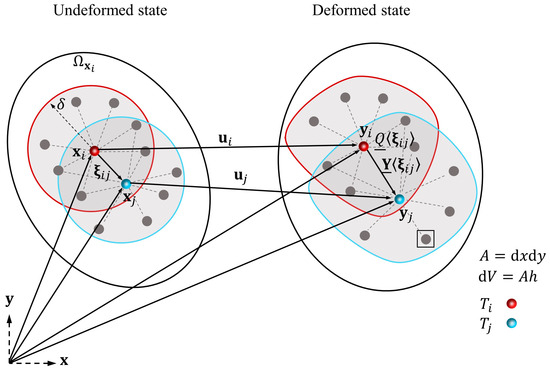 Coupled Non-Ordinary State-Based Peridynamics Model for Ductile and Brittle Solids Subjected to ...