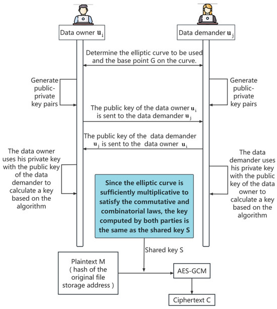 A Security Oriented Data Sharing Scheme Based On Blockchain