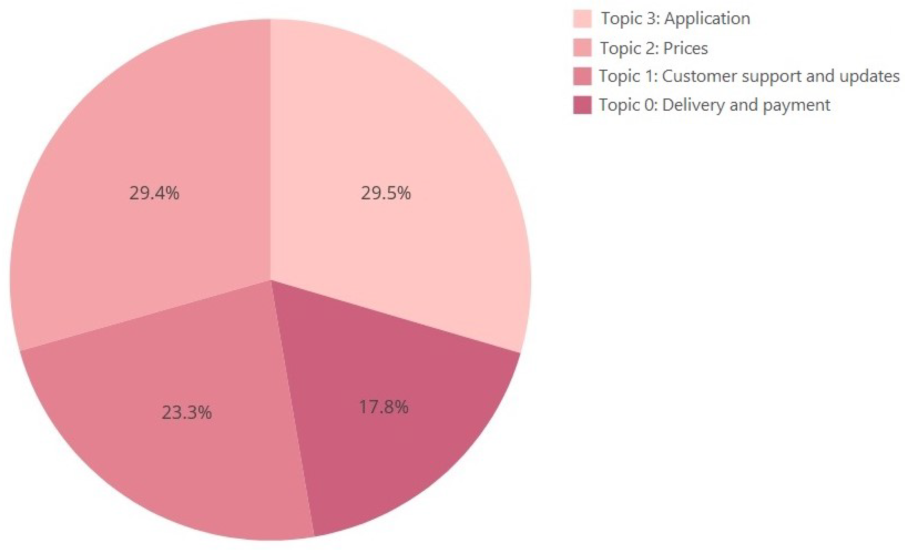 From Customer’s Voice to Decision-Maker Insights: Textual Analysis ...