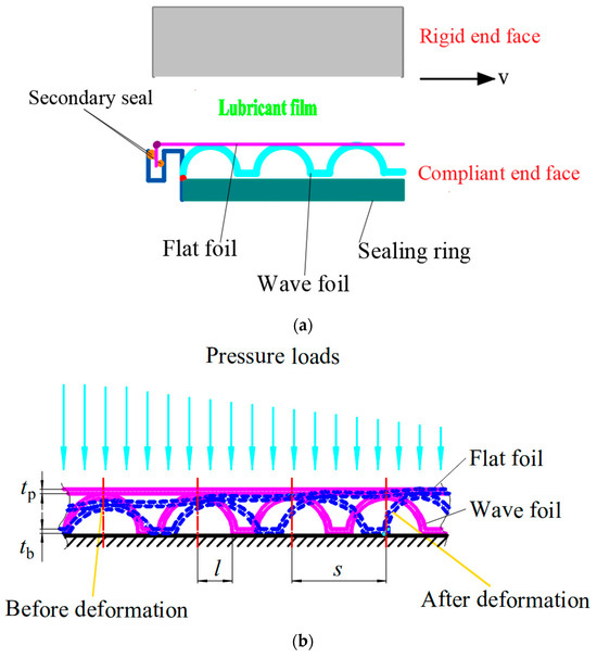 Parametric Analysis of Compliant End Face Gas Film Seals Considering ...