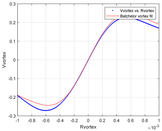 Vortex Characterization and Parametric Study of Miniature Vortex ...