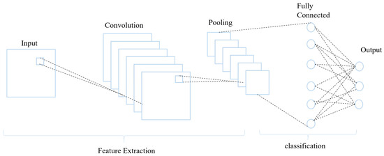 Comparative Analysis of Deep Convolutional Neural Network—Bidirectional ...