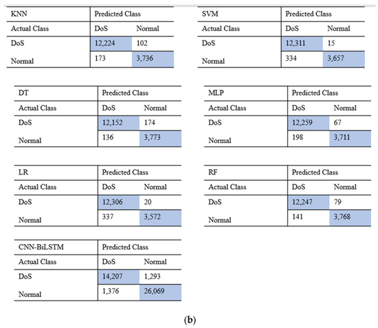 Comparative Analysis of Deep Convolutional Neural Network—Bidirectional Long Short-Term Memory ...