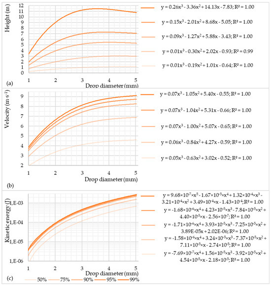 Measurement of Water Drop Sizes Generated by a Dripping Rainfall ...