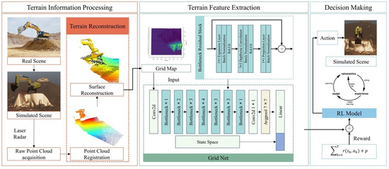 E-GTN: Advanced Terrain Sensing Framework for Enhancing Intelligent Decision Making of Excavators