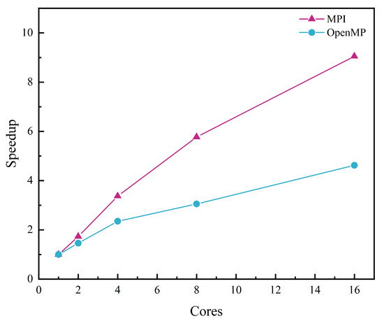 A Parallel Algorithm Based On Regularized Lattice Boltzmann Method For Multi Layer Grids