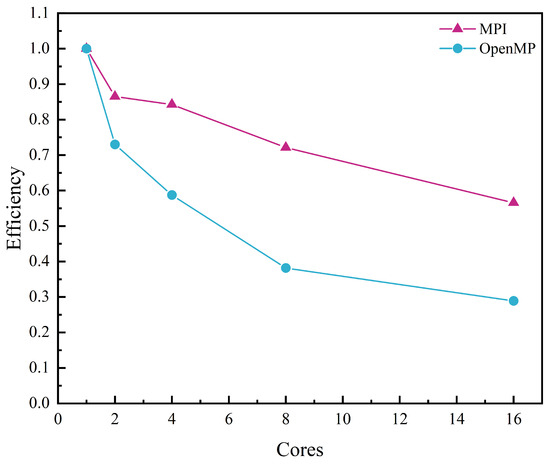 A Parallel Algorithm Based On Regularized Lattice Boltzmann Method For Multi Layer Grids