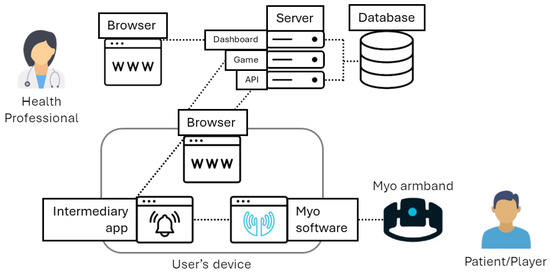 Applied Sciences | Free Full-Text | Design of Exergaming Platform for ...