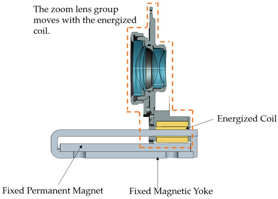 Rapid and Precise Zoom Lens Design Based on Voice Coil Motors with ...