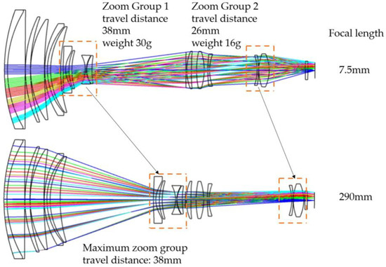 Rapid and Precise Zoom Lens Design Based on Voice Coil Motors with ...