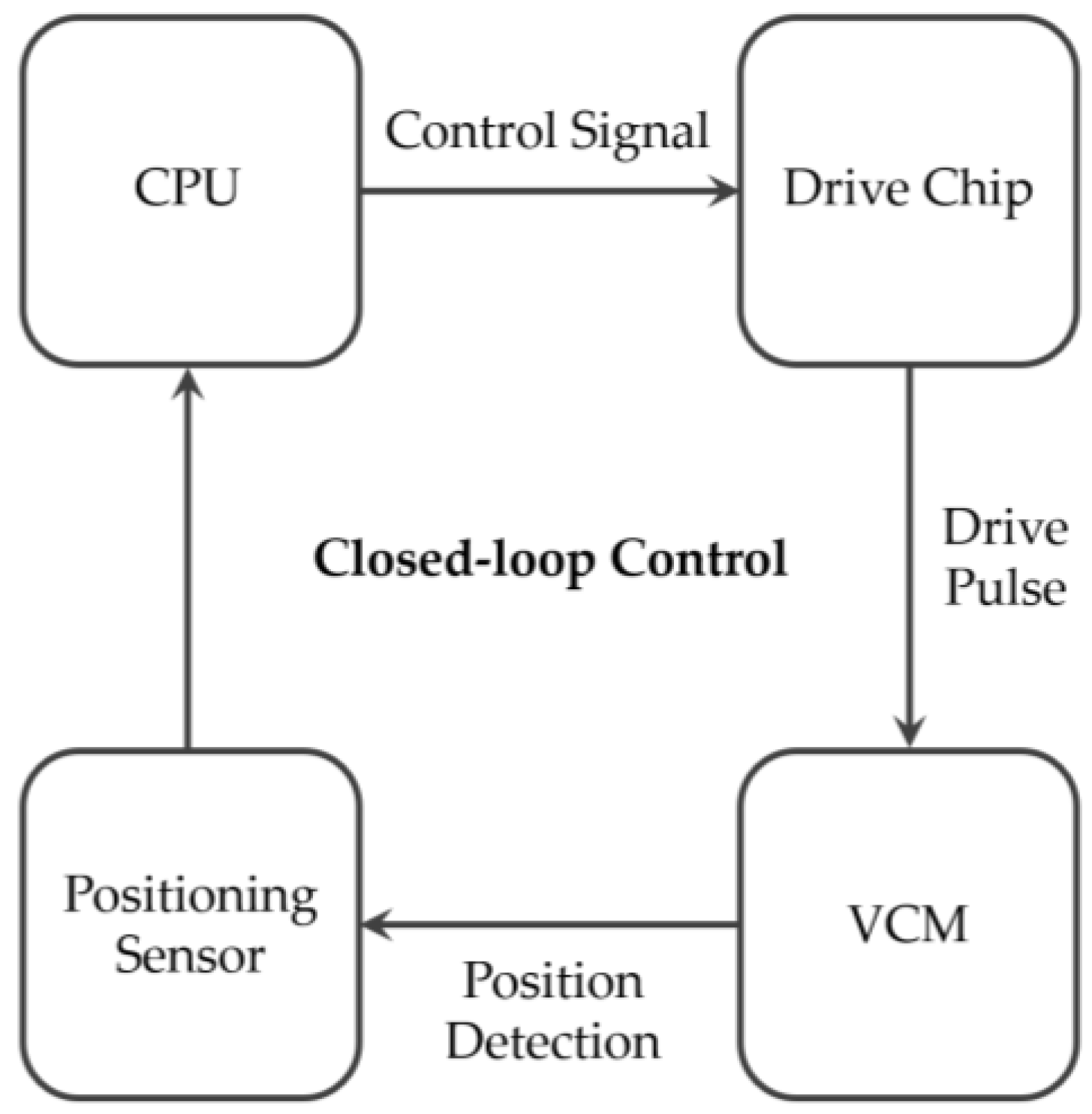 Rapid and Precise Zoom Lens Design Based on Voice Coil Motors with ...