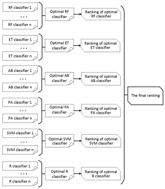 Applied Sciences | Free Full-Text | Extraction of Minimal Set of Traffic Features Using Ensemble ...